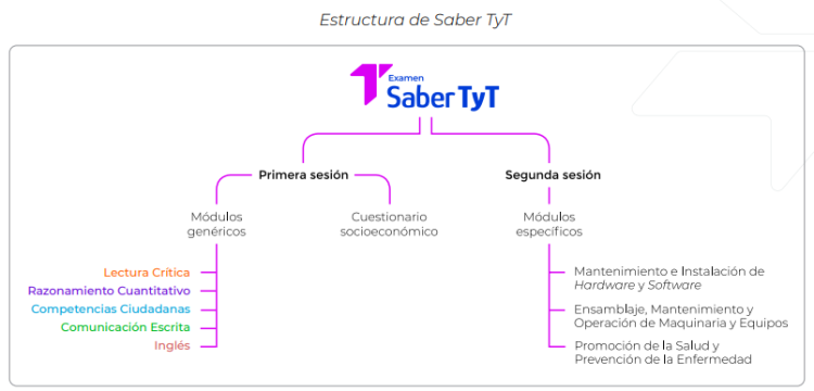 Pruebas Saber T&T y PRO | UCompensar